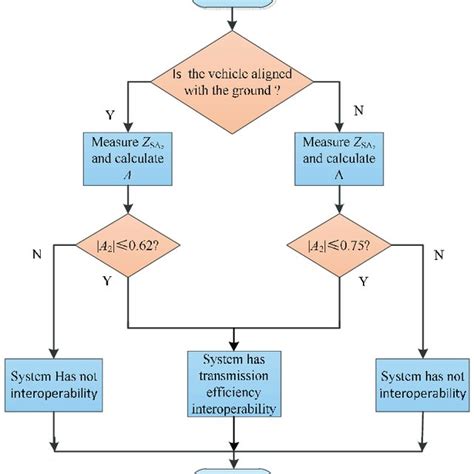 Flow Chart Of Efficiency Interoperability Evaluation Of Wpt System For