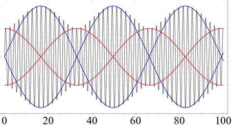 The Perturbation δx In Function Of The Time T Due To Superposition Of