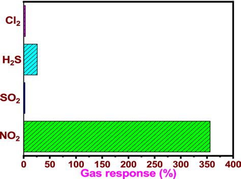 Selectivity Of N2z Sensor For Various Gases At 100 Ppm Concentration
