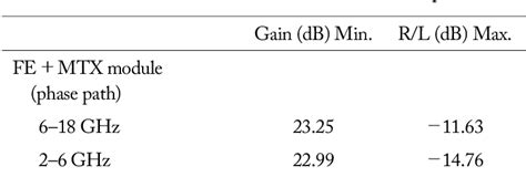 Table 5 From Design Of Front End Receiver And Matrix For 2 18 Ghz With