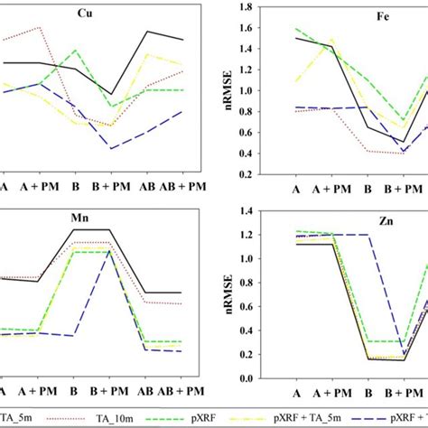 Normalized Root Mean Square Error Nrmse Of Predictions For Available Download Scientific