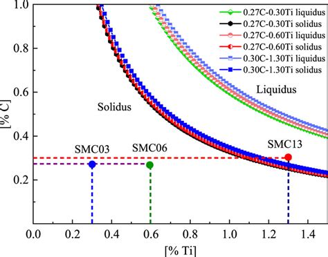 Concentration Products Required For Precipitation Of Tic Particles In