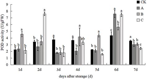 Effects Of 60coγ Irradiation Combined With Sodium Dehydrogenate On Post Harvest Preservation And