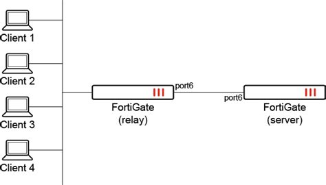 Configuring a DHCP shared subnet | FortiGate / FortiOS 7.4.0 | Fortinet Document Library