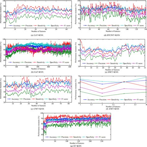 Performance Evaluation Of The Chosen Feature Extraction Methods