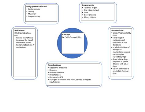 Iv Fluid Compatibility Concept Map Concept Iv Fluid Compa Bility Indica Ons Dilu Ng Medica