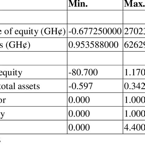 descriptive statistics for other explanatory variables download