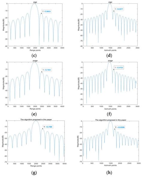 A Fast Factorized Back Projection Algorithm Based On Range Block Division For Stripmap Sar