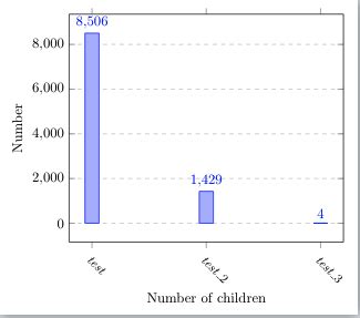 Bar Chart Pgfplots Nodes Near Coords Throws Undefined Control Sequence Error TeX LaTeX