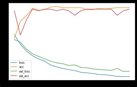 Python Keras Plot Training Validation And Test Set Accuracy