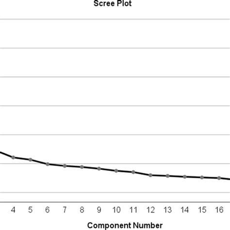 Scree Plot For Factor Components Of The Persian Version Of Bimf