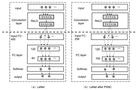 Information Free Full Text Poss Cnn An Automatically Generated
