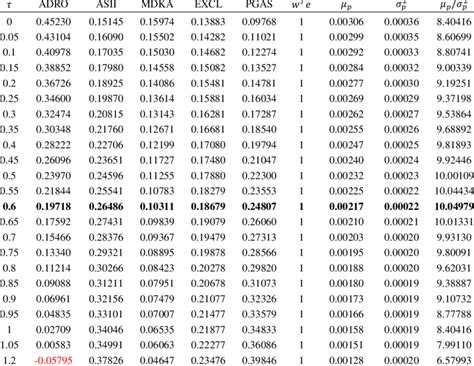 The Process Of Optimizing A Mean Variance Investment Portfolio Without Download Scientific