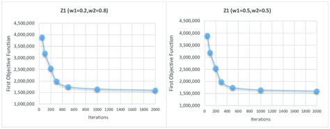 Comparison Of Nsga Ii Algorithm Convergence For The First Objective