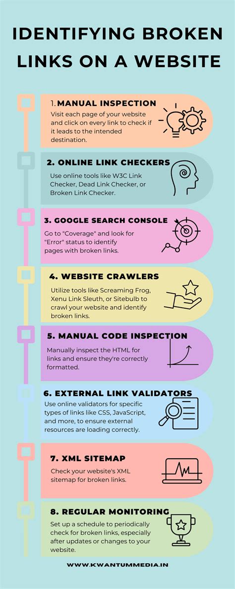 Identifying Broken Links On Website