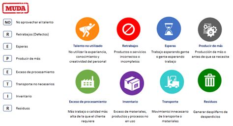 ¿qué Es Muda En El Sistema Lean