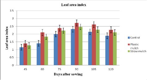 Effect Of Mulches Strategies And Irrigation Intervals On Leaf Area