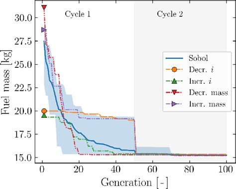 Figure 6 From Design And Optimization Of Multi Rendezvous Manoeuvres