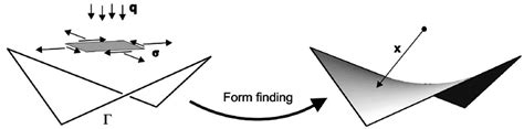 Form Finding Of Membrane Structures Download Scientific Diagram
