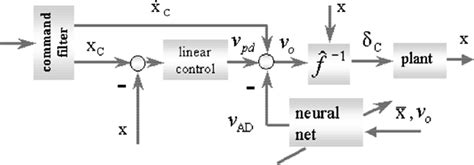 Adaptive Nn Augmented Model Inversion Architecture Download