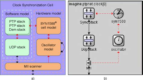 Figure 3 From A Simulation Framework For Fault Tolerant Clock