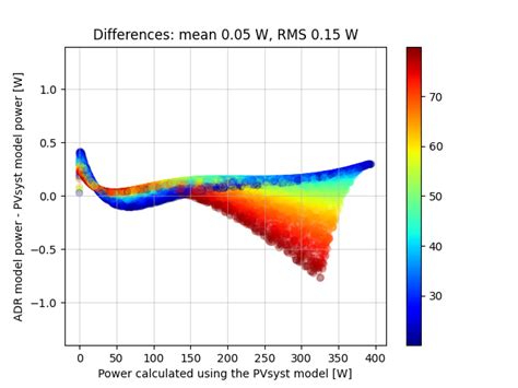 fast simulation using the adr efficiency model starting from pvsyst
