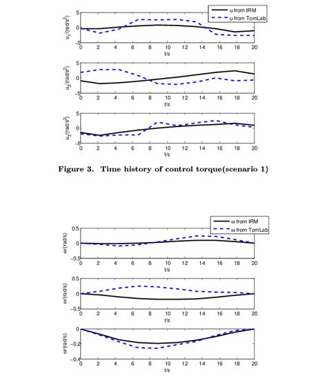 Time History Of Angular Velocityscenario 1 Download Scientific Diagram