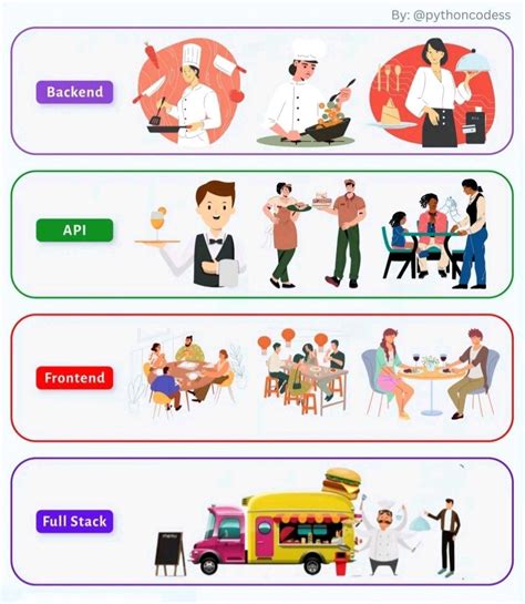 Mohd Farhan On Linkedin Backend Api Frontend Fullstack