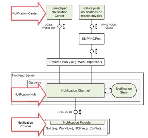 Everything Fiori Notification Aditheos