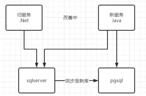 数据库迁移之把数据库从sqlserver迁到postgresql duidaima 堆代码