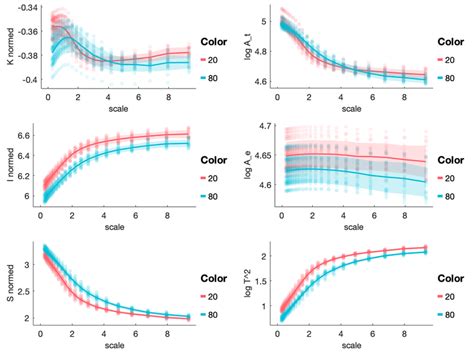figure s5 1 all morphological variables across scales in the 20 y o