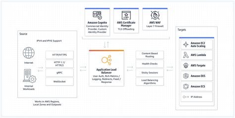 aws how to create an auto scaling group for high availability by