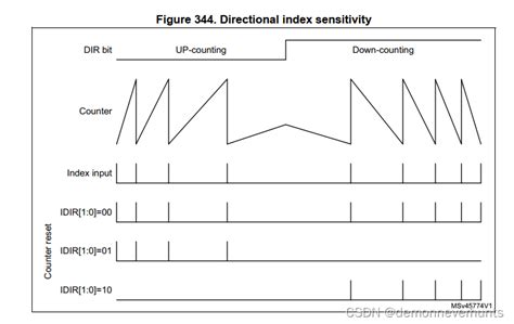 Stm32 Abz编码器模式详解 Csdn博客