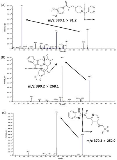 Development Of A Rapid Lc Msms Method For Simultaneous Quantification Of Donepezil And