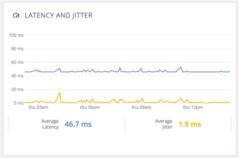 Using Auvik To Manage Network Latency And Jitter Auvik Support