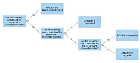 4 A Decision Tree For Selecting The Best Taxonomy Scheme Development