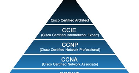 Cisco Hierarchy Cisco