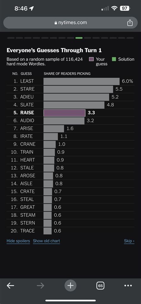 Joshua Honken On Linkedin Ive Always Loved Wordle But This Really