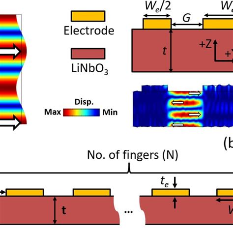 A Displacement Mode Shape Of The Third Order Antisymmetric Lamb Wave Download Scientific