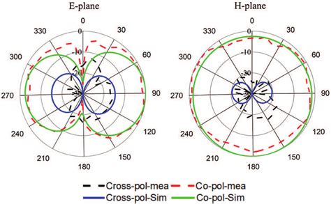 Radiation Patterns Of The Metamaterial Loaded Antenna At 24 Ghz Download Scientific Diagram