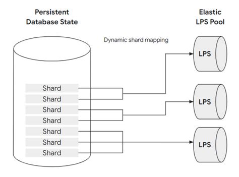 alloydb for postgresql under the hood 筆記 kenny s blog
