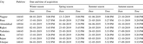 Details Of The Landsat Data Sets Used Download Scientific Diagram