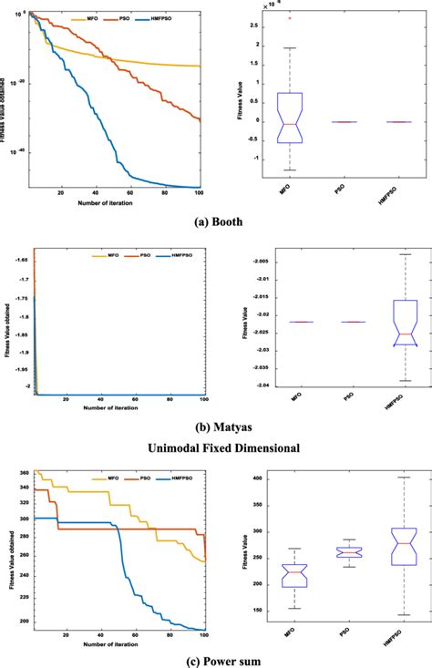 Benchmark Functions A Convergence Characteristics With The Different