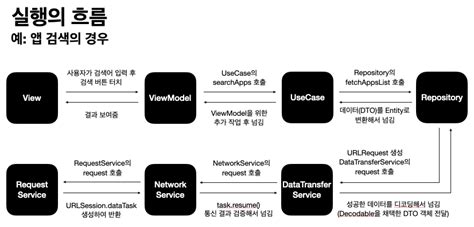 GitHub dev summer AppStore 애플 앱스토어를 클린 아키텍처 MVVM으로 클론코딩한 앱