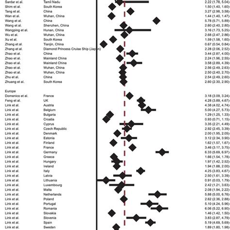 Funnel Plot For The Basic Reproduction Number R0 Values Based On The