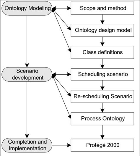 Ontology Development Steps Within Each Phase Download Scientific Diagram