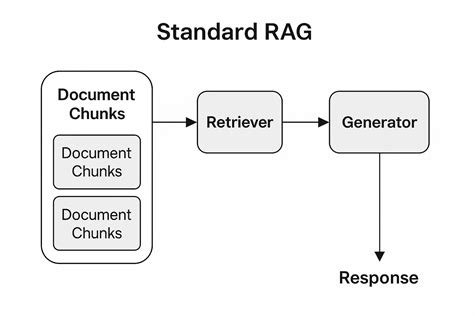 Rag Part 4 Indexing Indexing In Terms Of Rag Is The Process… By Mehul Jain Medium