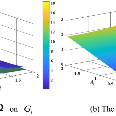 The Effects Of Coupling Strength K And Frequency Ω On Output Amplitude