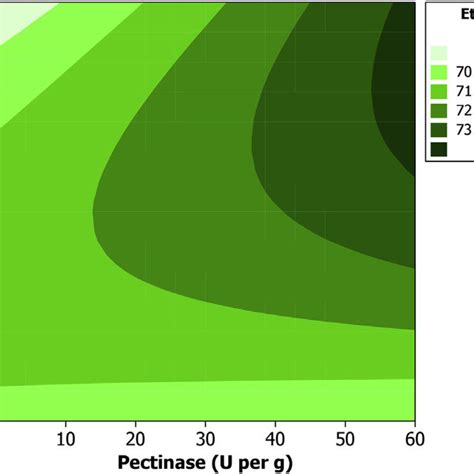 E Contour Plot Of Combined Effects Of Cellulase And Pectinase On Download Scientific Diagram