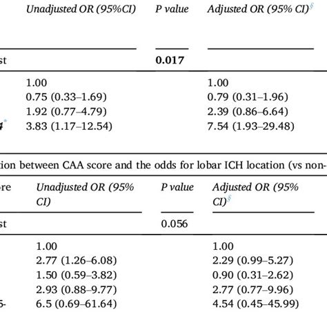 Wald Test And Logistic Regression Models To Test Association Between